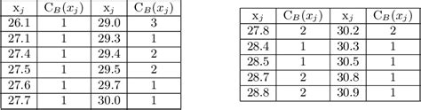 Table 2 From A Multiset Based Forecasting Model For Fuzzy Time Series