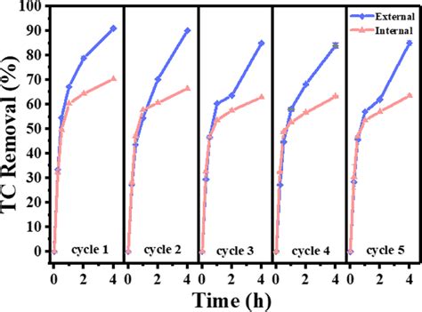 Tc Removal Of The External And Internal Coupling Systems During 5 Cycles Download Scientific