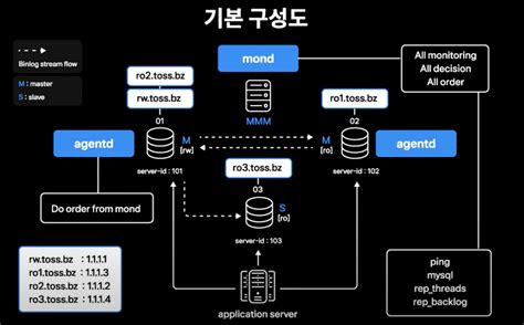 Toss Slash 21 Mysql Ha And Dr Topology