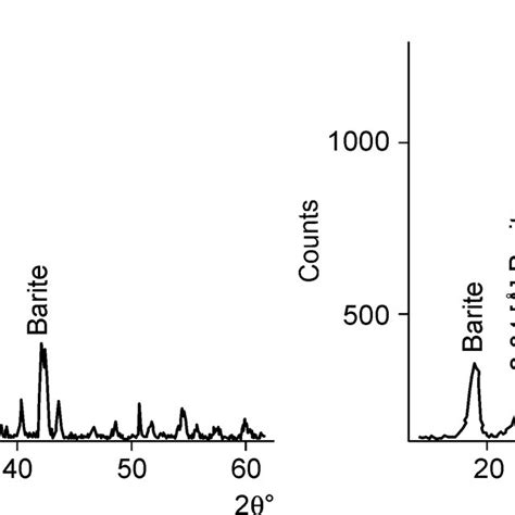 A Xrd Diagrams Of Barite Sample B Xrd Analysis Of The Barite Samples