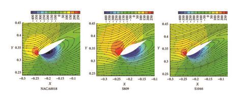 Flow Fields Around Blade With Different Airfoils θ 35° Download Scientific Diagram