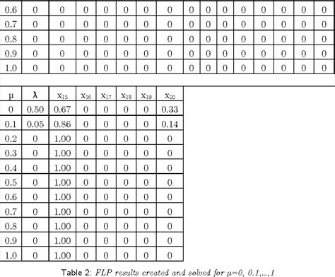 table 2 from a two phase procedure for a multi objective programming