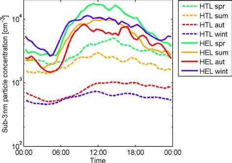 The Median Diurnal Variation In Sub 3 Nm Particle Concentration In