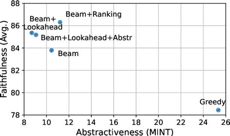 Figure 1 From Faithfulness Aware Decoding Strategies For Abstractive