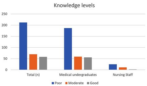 knowledge level of participants download scientific diagram