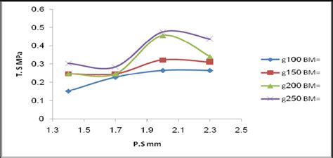 Relationship Between Tensile Strength And Particle Sizes With Various Download Scientific