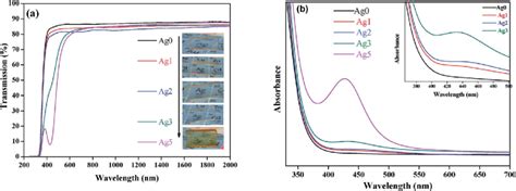 A Transmission Spectra Of Glass Samples As A Function Of Agno 3
