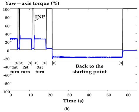 design and control of a three axis motion servo control system based on a can bus