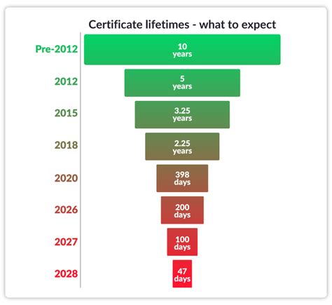 Apple And Chrome Propose Reduced Certificate Lifetime