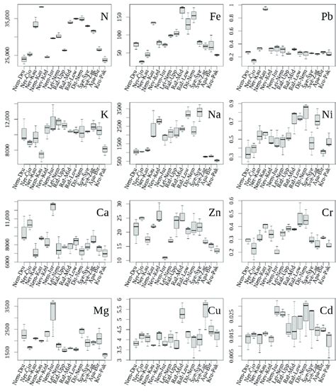 median values box whisker plots of the leaf element concentrations
