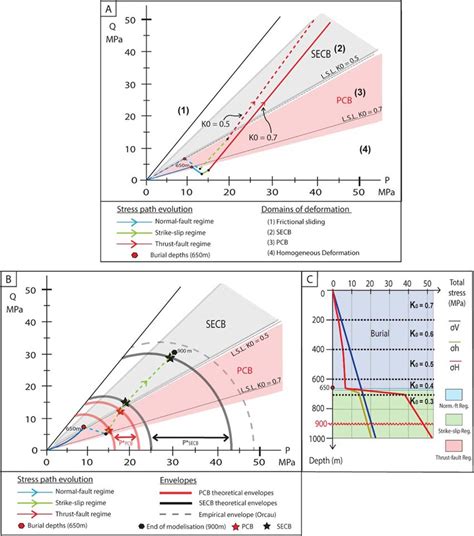 A Q P Diagram Showing The Stress Path Evolution For K0 Equal To 0 7 Download Scientific