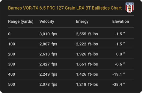 6 5 Prc Ballistics Charts From Leading Ammo Makers