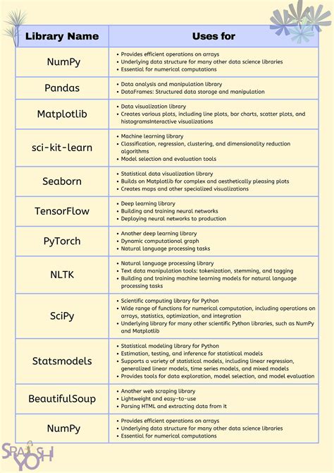 Python Libraries For Data Science By Srayoshi Bashed Mirza Nov 2023 Medium