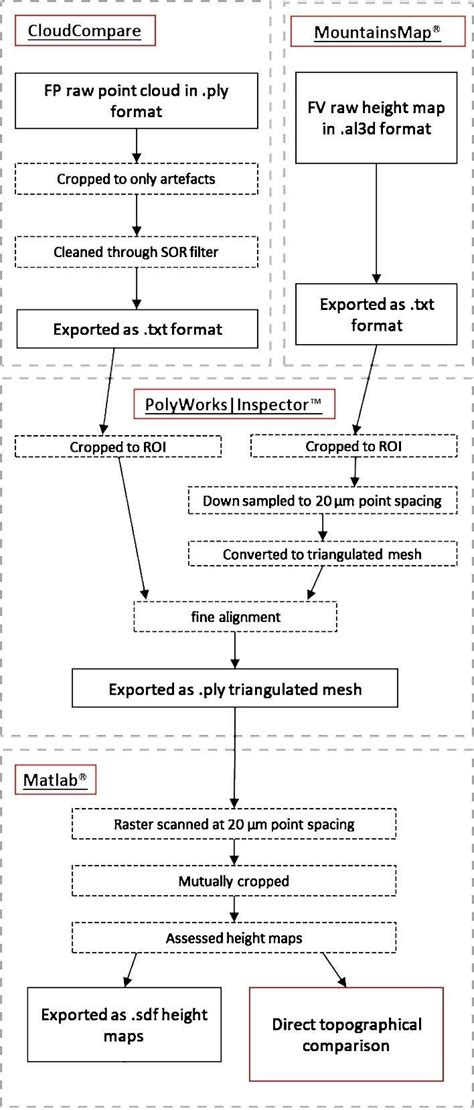3c Data Processing Pipeline For Both Fp And Fv Measurements Download Scientific Diagram