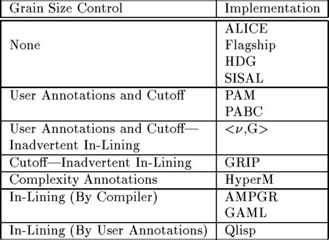 Figure 1 From A Survey Of Sequential And Parallel Implementation Techniques For Functional