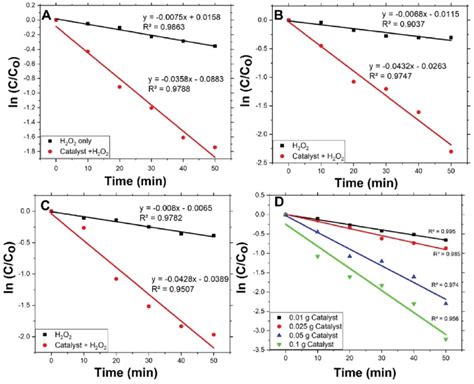 Fitting Of Pseudo First Order Equation For Mo Degradation At Different Download Scientific