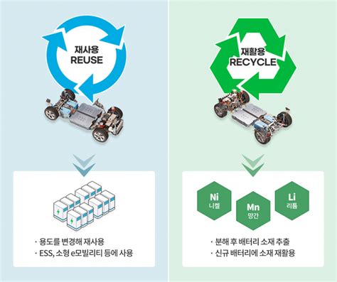 민관 전기차 배터리 재사용·재활용 생태계 만든다 Kollo