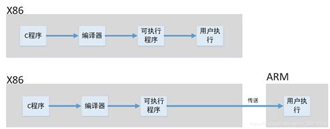 嵌入式arm板程序的生成器 交叉编译器x86交叉编译器armv7l安装 Csdn博客