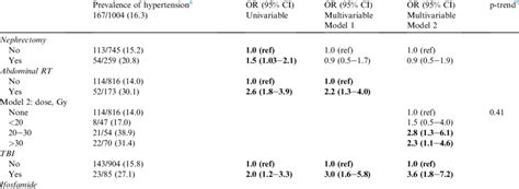 Multivariable Logistic Regression Analyses For Hypertension In