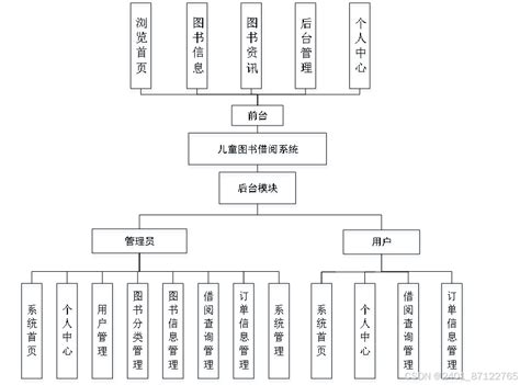 计算机毕业设计之基于springboot的儿童图书借阅系统的设计与实现儿童绘本借阅管理系统 毕业设计 Csdn博客