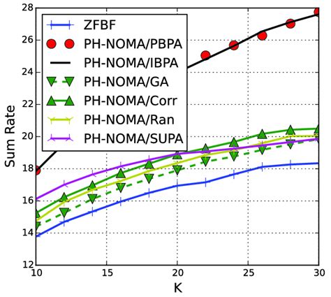 Sum Rate Performance Versus The Number Of Users K With N 32 Download Scientific Diagram