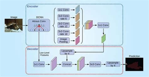 Semantic Segmentation Definition Techniques Tools Trends