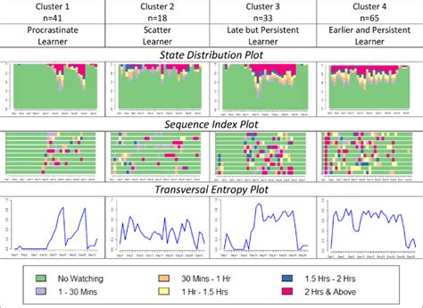 Sequence Plots By Learning Clustertypology Download Scientific Diagram
