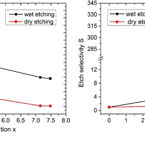 The Etch Rate R A And Etch Selectivity S B As A Function Of Sn Download Scientific Diagram