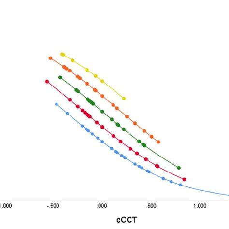The Scatter Plot Showing The Probability Of Good Functional Outcome The Scatter Plot Showing The Probability Of Good Functional Outcome