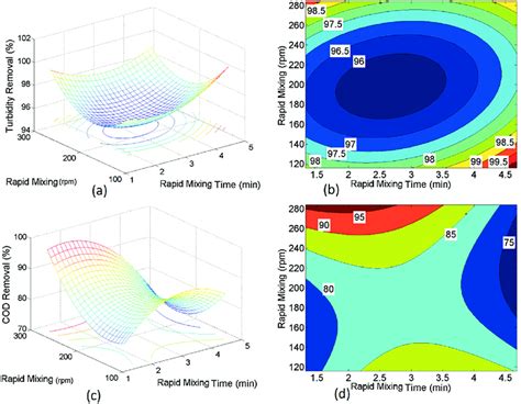 Eff Ect Of Rapid Mixing Speed And Mixing Time On Turbidity And Cod