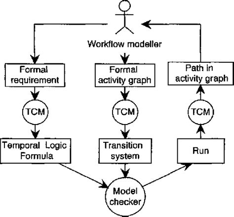 Figure 1 From Verification Support For Workflow Design With Uml