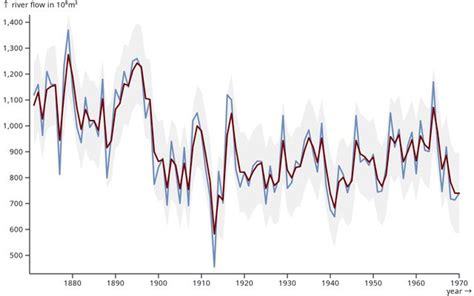 Kalman Filtering Nile River Data Mattias Villani Observable