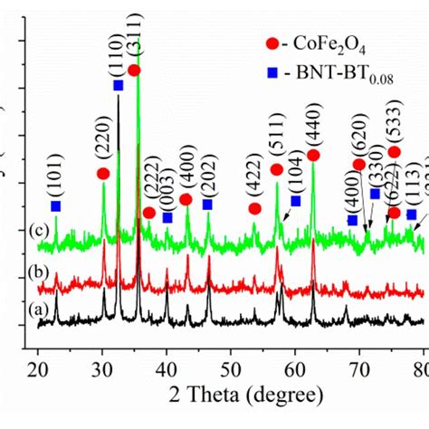 xrd patterns of the bnt bt0 08 cofe2o4 core shell powders a sample download scientific