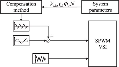 Figure 1 From An Accurate Dead Time Compensation Method For Spwm Voltage Source Inverters