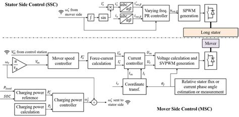 The Control Structure Of The Quasi Synchronization Operation For A Dflm Download Scientific