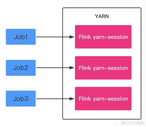 flink on yarn任务提交流程 flink任务提交到yarn jiecho的技术博客 51cto博客