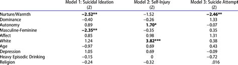 Equality Of Coefficients Test Female Versus Male Sample Download Scientific Diagram