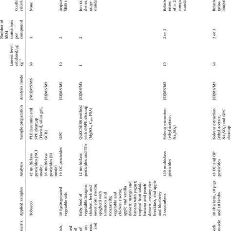 Pdf The Role Of Gc Ms Ms With Triple Quadrupole In Pesticide Residue Analysis In Food And The