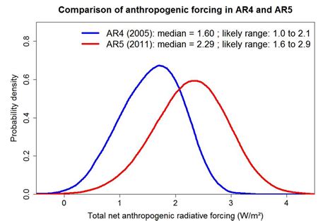 Pitfalls In Climate Sensitivity Estimation Part 2 Nicholas Lewis