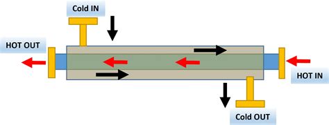 3 3 Double Pipe Heat Exchanger