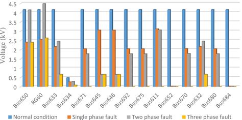 fault detection and classification using deep learning method and neuro