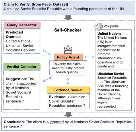 Example From Fever Dataset The Verification Of The Claim In The Fever