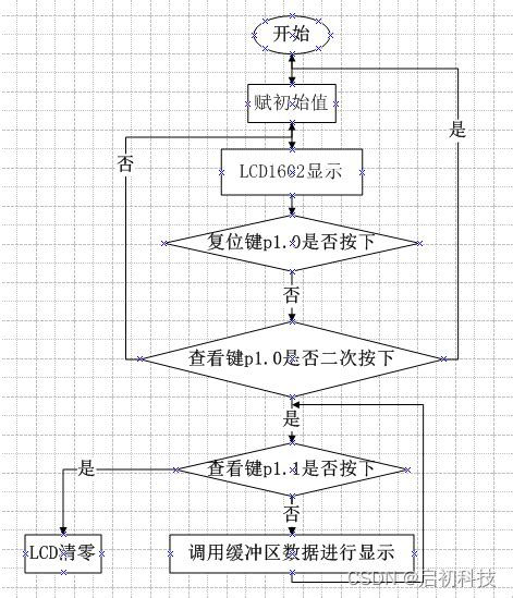 1602lcd显示的秒表毕业设计 嵌入式毕业设计 用lcd1602显示的秒表设计 csdn博客