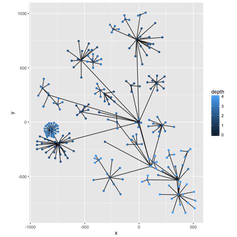 Data Imaginist Introduction To Ggraph Layouts