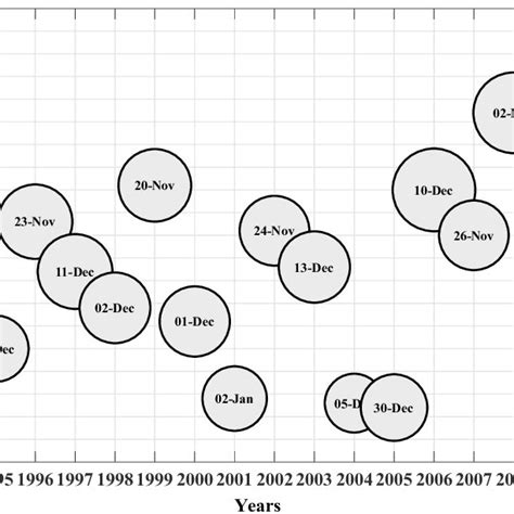 Interannual Variability Of Onset Date Duration In Days And Area