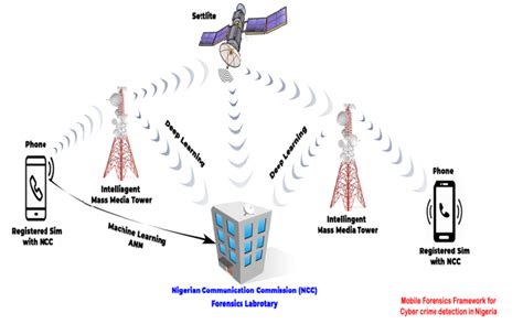 Mobile Forensics Framework For Cyber Crime Detection In Nigeria Download Scientific Diagram