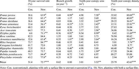 Growth Of The Tree Species With The New Planting Technique Compared Download Table