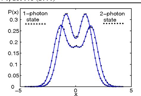 Figure 1 From Quantum Homodyne Tomography Of A Two Photon Fock State Semantic Scholar