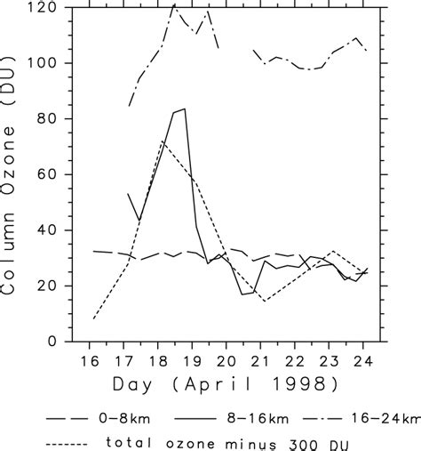 Temporal Variation Of Column Ozone Amounts In Three Height Regions Download Scientific Diagram