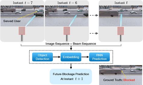 Figure 1 From Vision Aided Dynamic Blockage Prediction For 6g Wireless Communication Networks